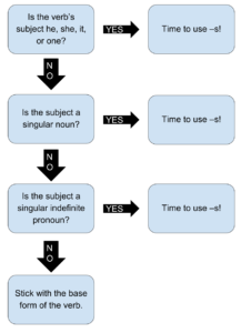 Should You Use –s (or –es) for a Present-Tense Verb? – About Writing: A ...