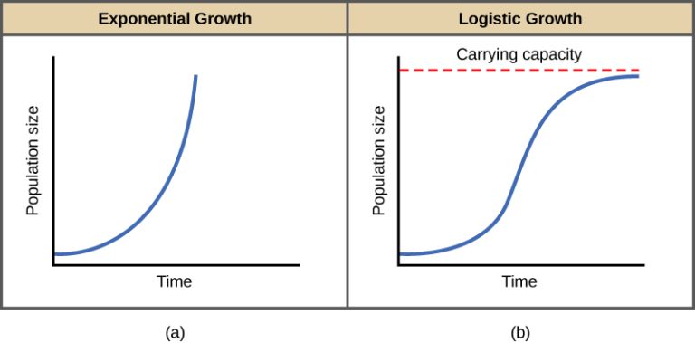 4.3 Population Growth and Regulation – Environmental Biology