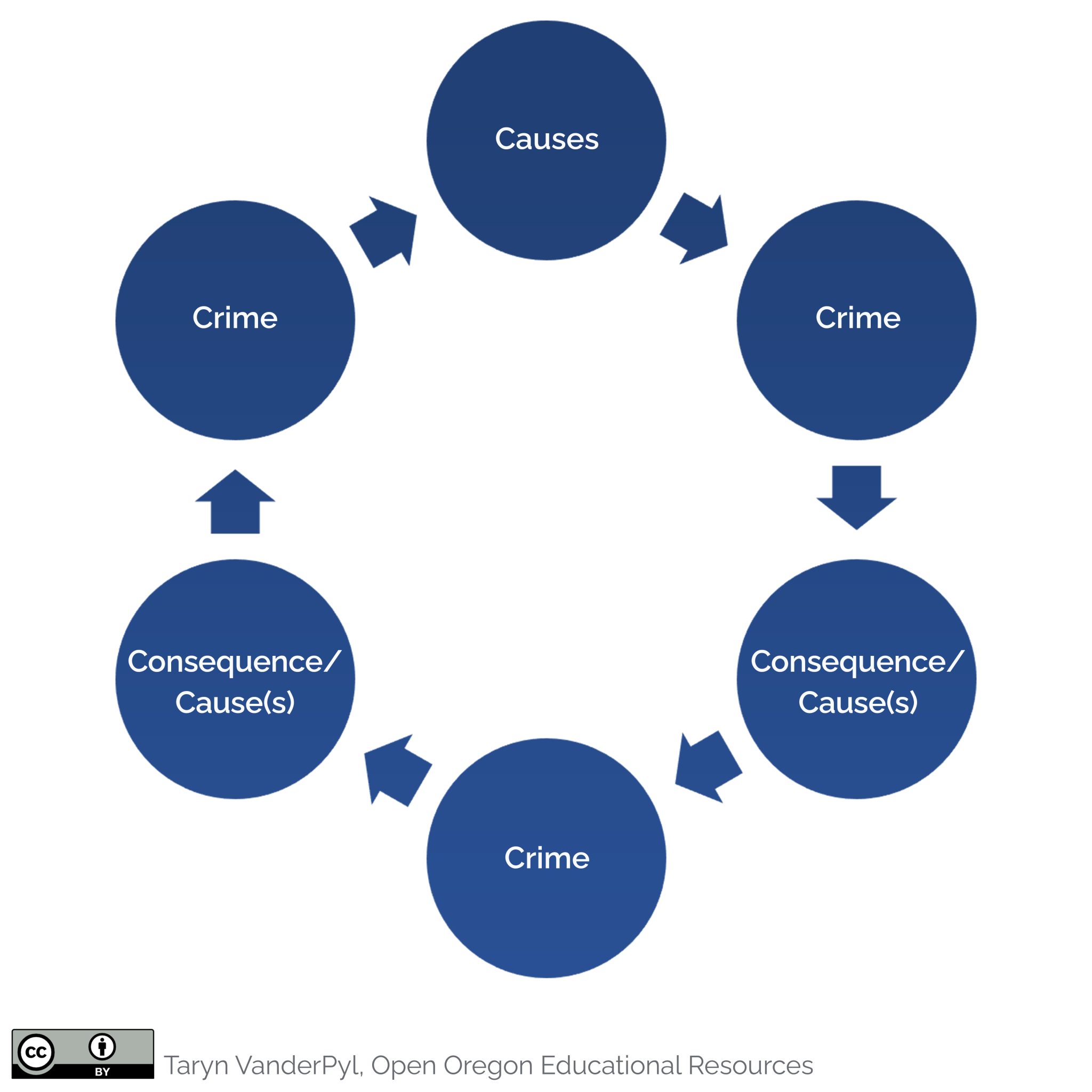 1.3 What Is a Theory? – Introduction to Criminology