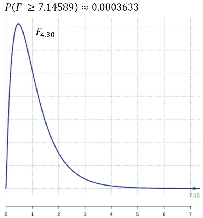 11.3 The F Distribution and F-Test Statistic – Introduction to ...