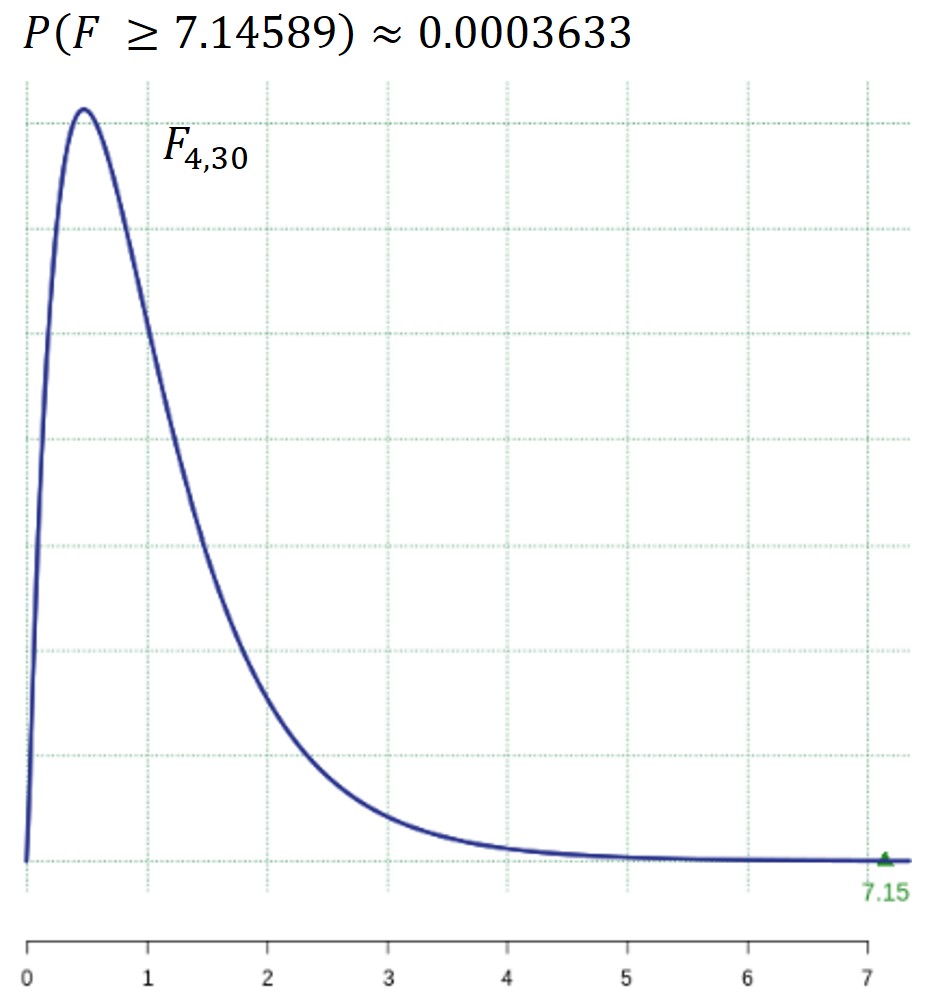 11.3 The F Distribution and F-Test Statistic – Introduction to ...
