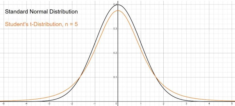 8.4 Small Sample Confidence Intervals and the Student’s t-Distribution – Introduction to ...