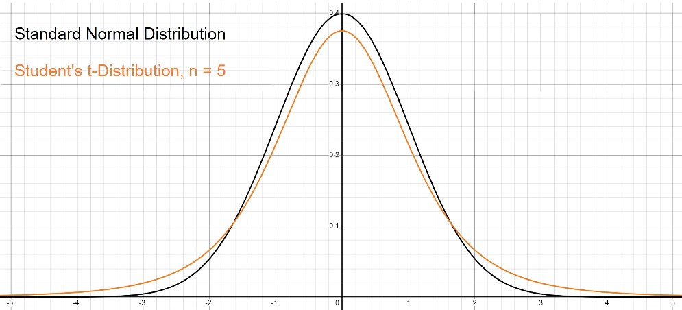 8.4 Small Sample Confidence Intervals and the Student’s t-Distribution ...