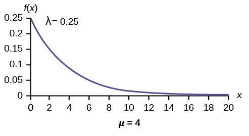 6.4 The Exponential Distribution – Introduction to Statistics for Engineers