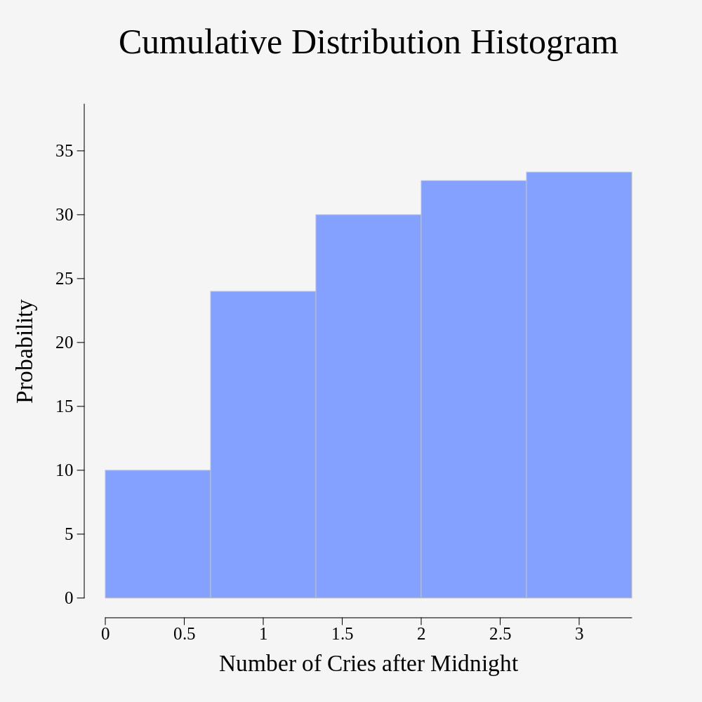 5.2 Discrete Probability Distribution Function – Introduction to ...