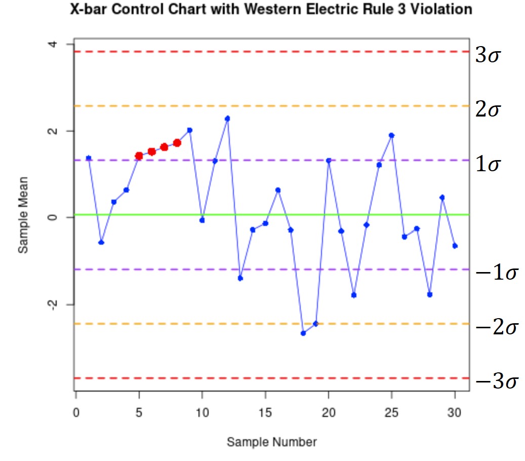 12.2 Shewhart Control Charts for Variables – Introduction to Statistics ...